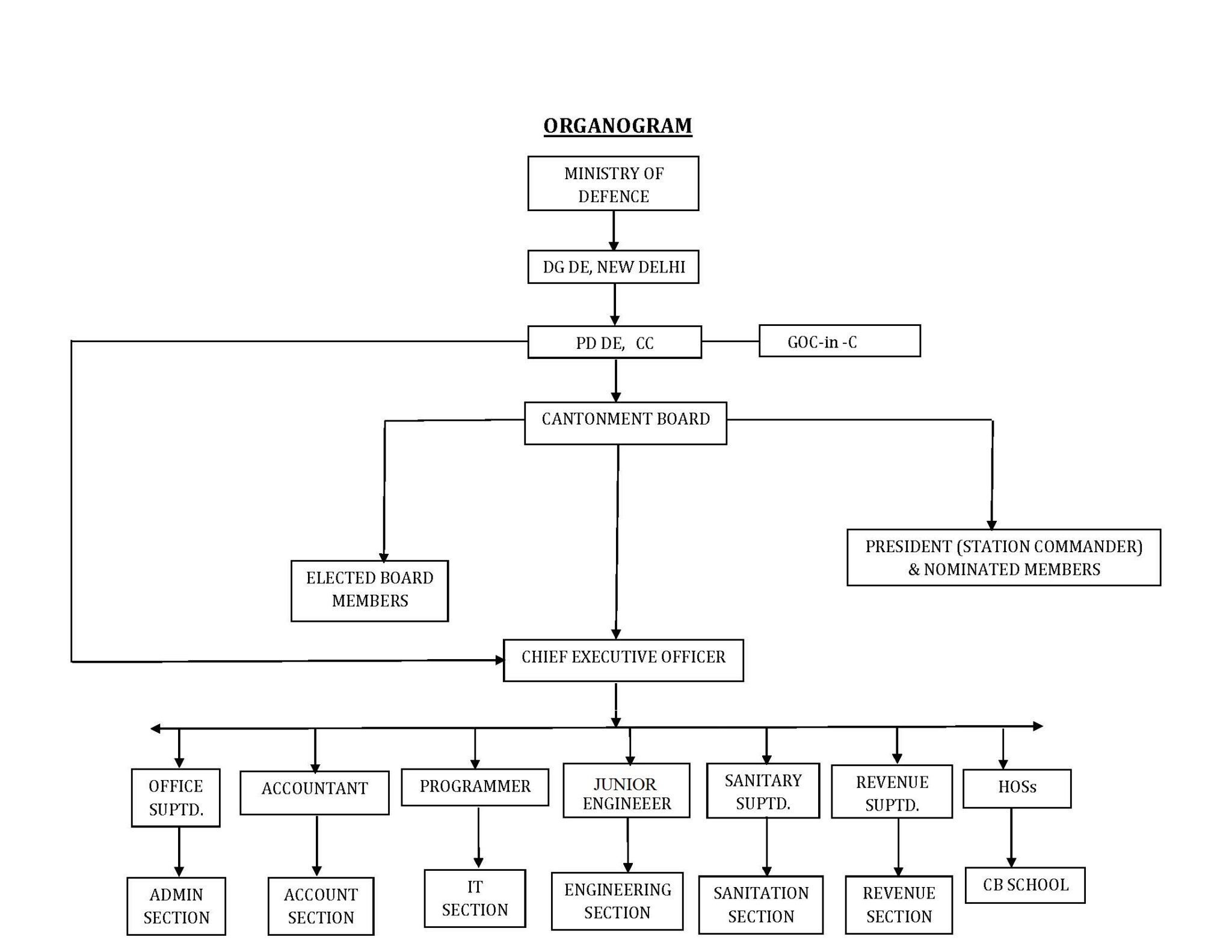 Organogram – CHAKRATA CANTONMENT BOARD